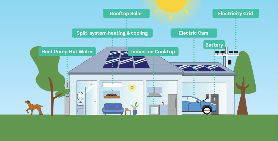 Electrify Your House Geelong Sustainability Electric Homes Program